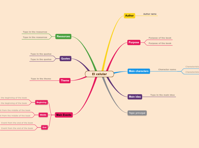 El celular - Mind Map